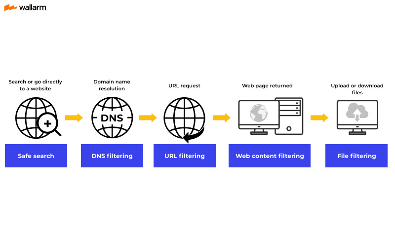 What Is Web Filtering Definition Types Benefits